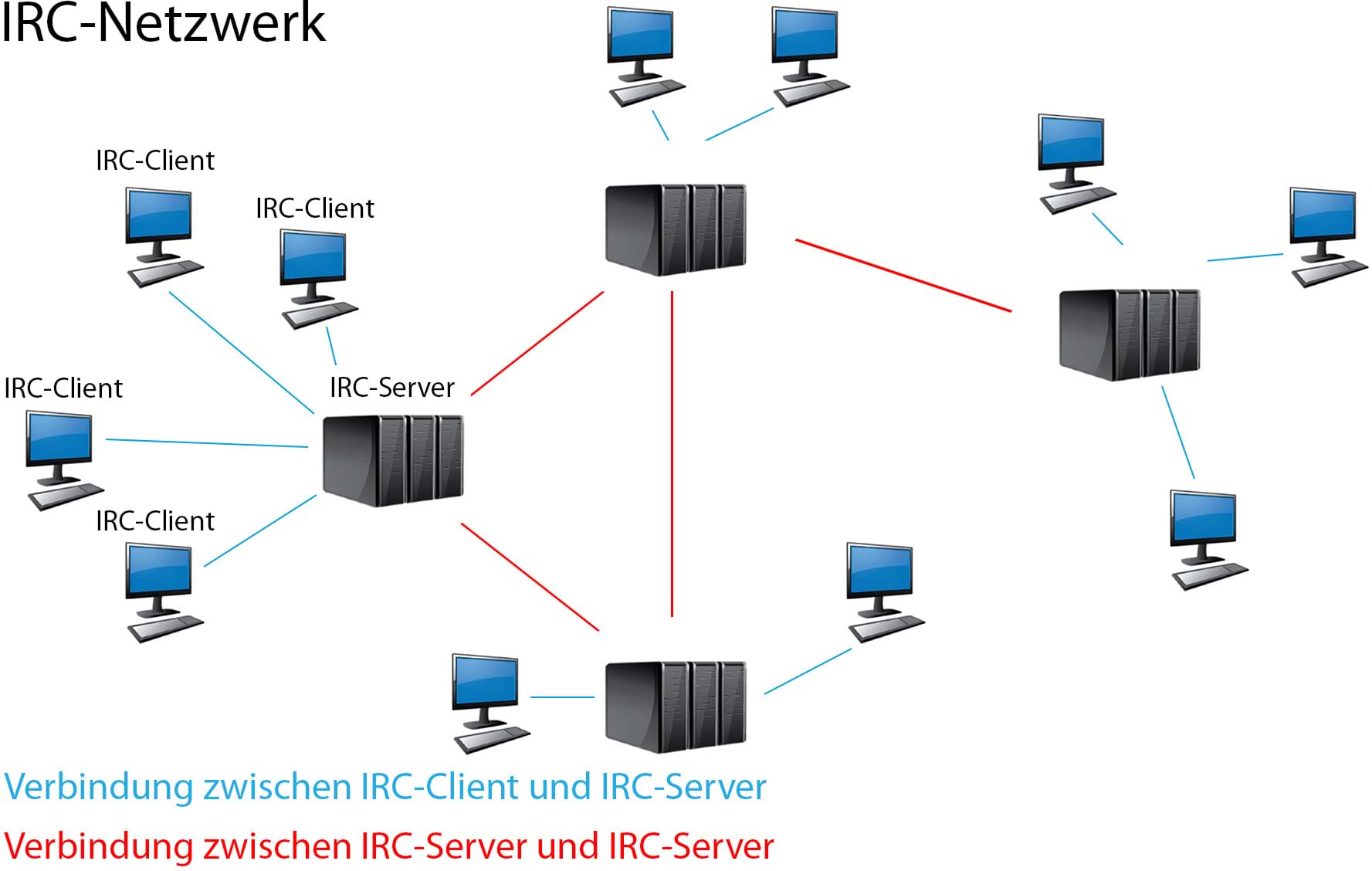 IRC Einfach Erkl rt